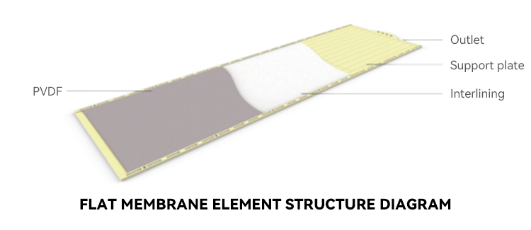 Equivalent with Kubota in Japan PVDF MBR Flat Sheet Membrane Module ...