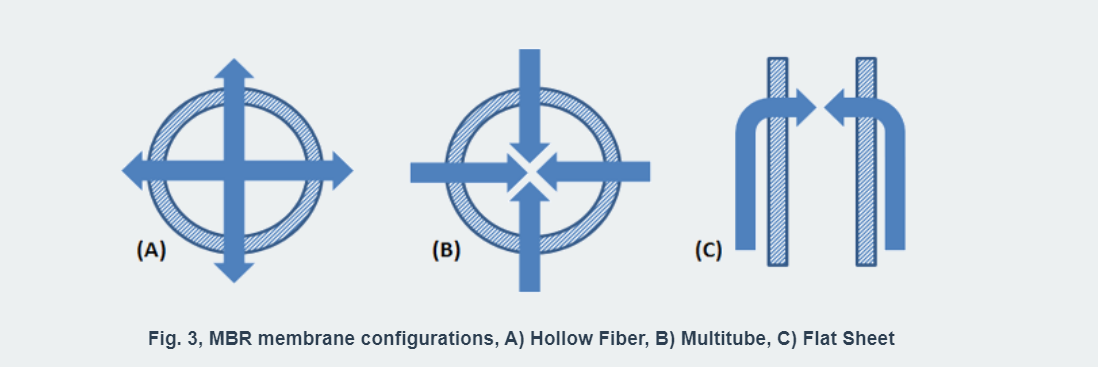 Veolia Zeeweed 500D Module Hot Sale PVDF MBR Membrane & Modules Mbr ...